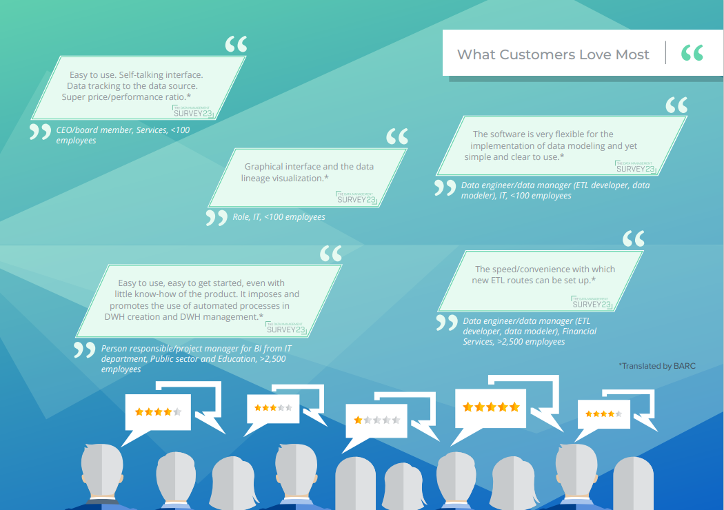 AnalyticsCreator leads a way in the BARC DWH Management survey 4 years